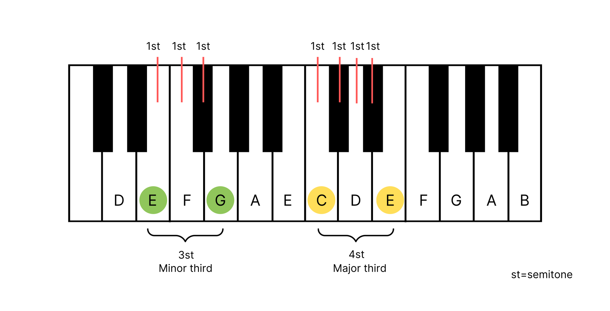 What is the name of this interval? Here is the answer!