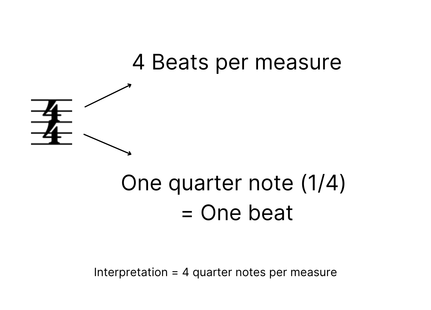 What is a measure in music?