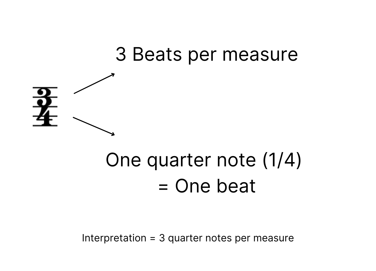 What is a measure in music?