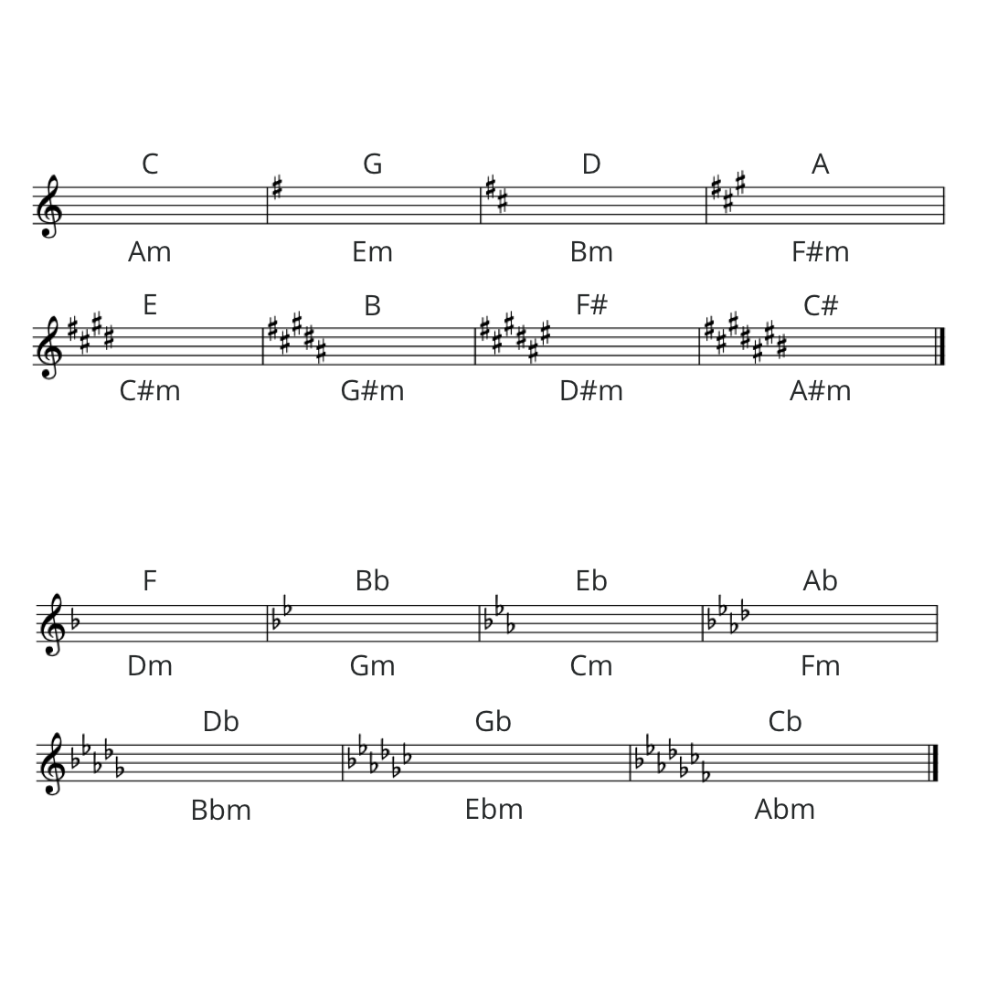 Music theory: key signatures 4/4: minor keys