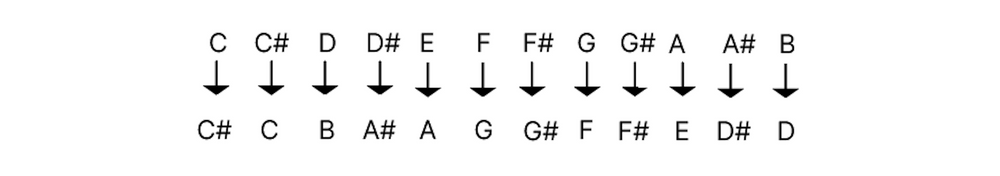 What is negative harmony?
