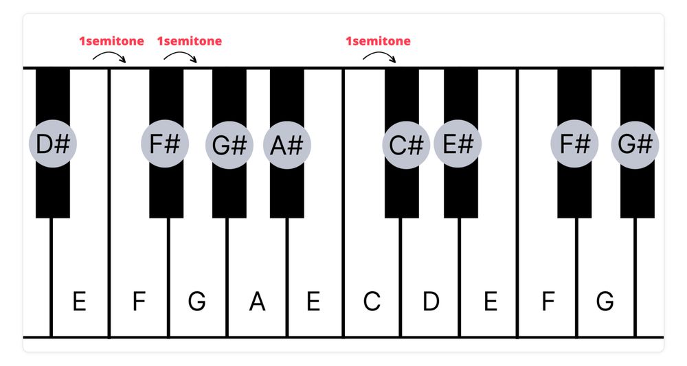 Exploring the distance between notes: semi tones and tones