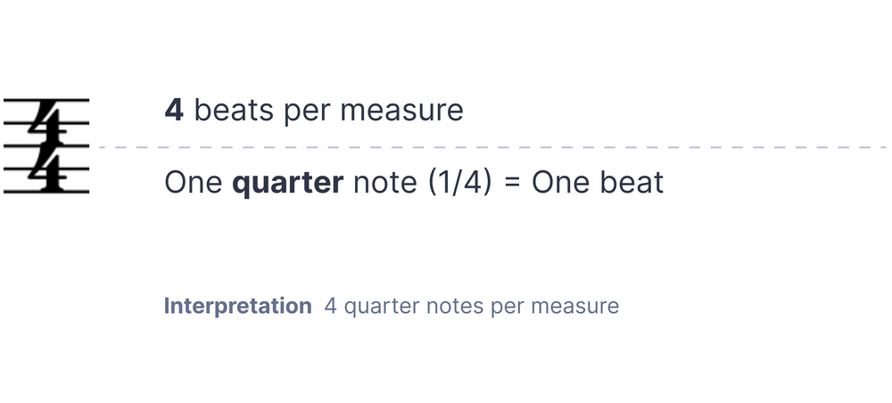 How does the time signature work?