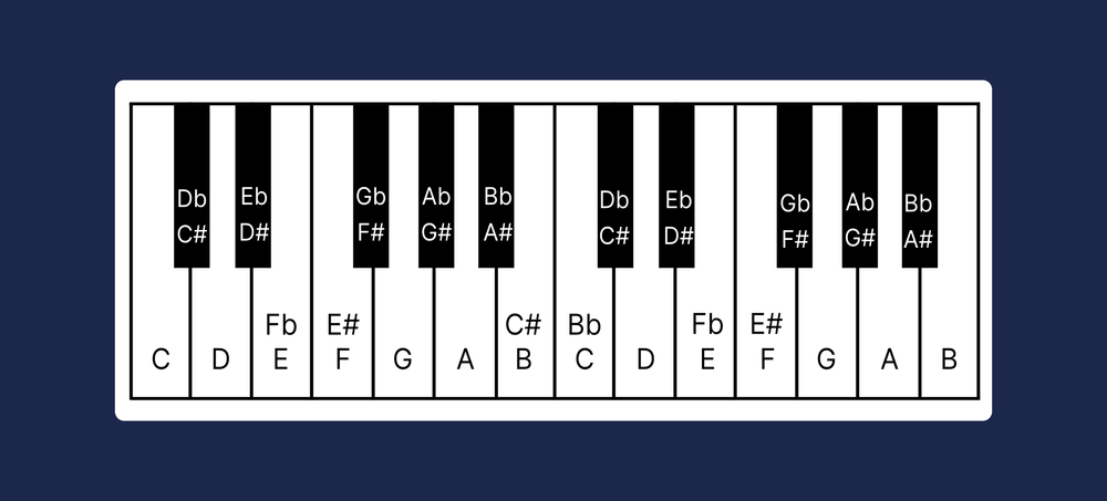 How to Write Sheet Music: Music Notes Explained