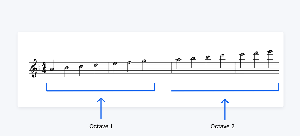 How to Write Sheet Music: Music Notes Explained