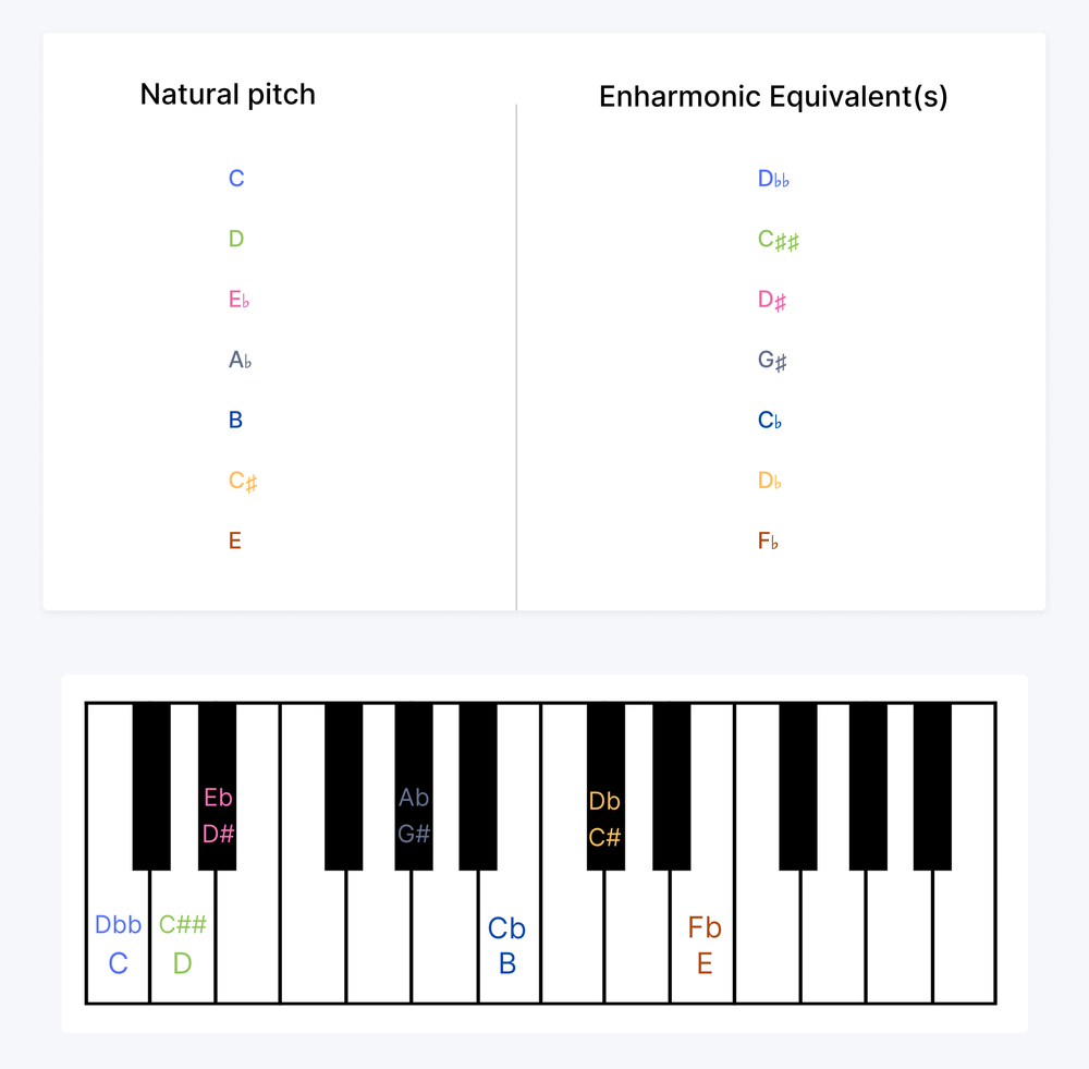 How to write music notes: a beginner's guide | Flat