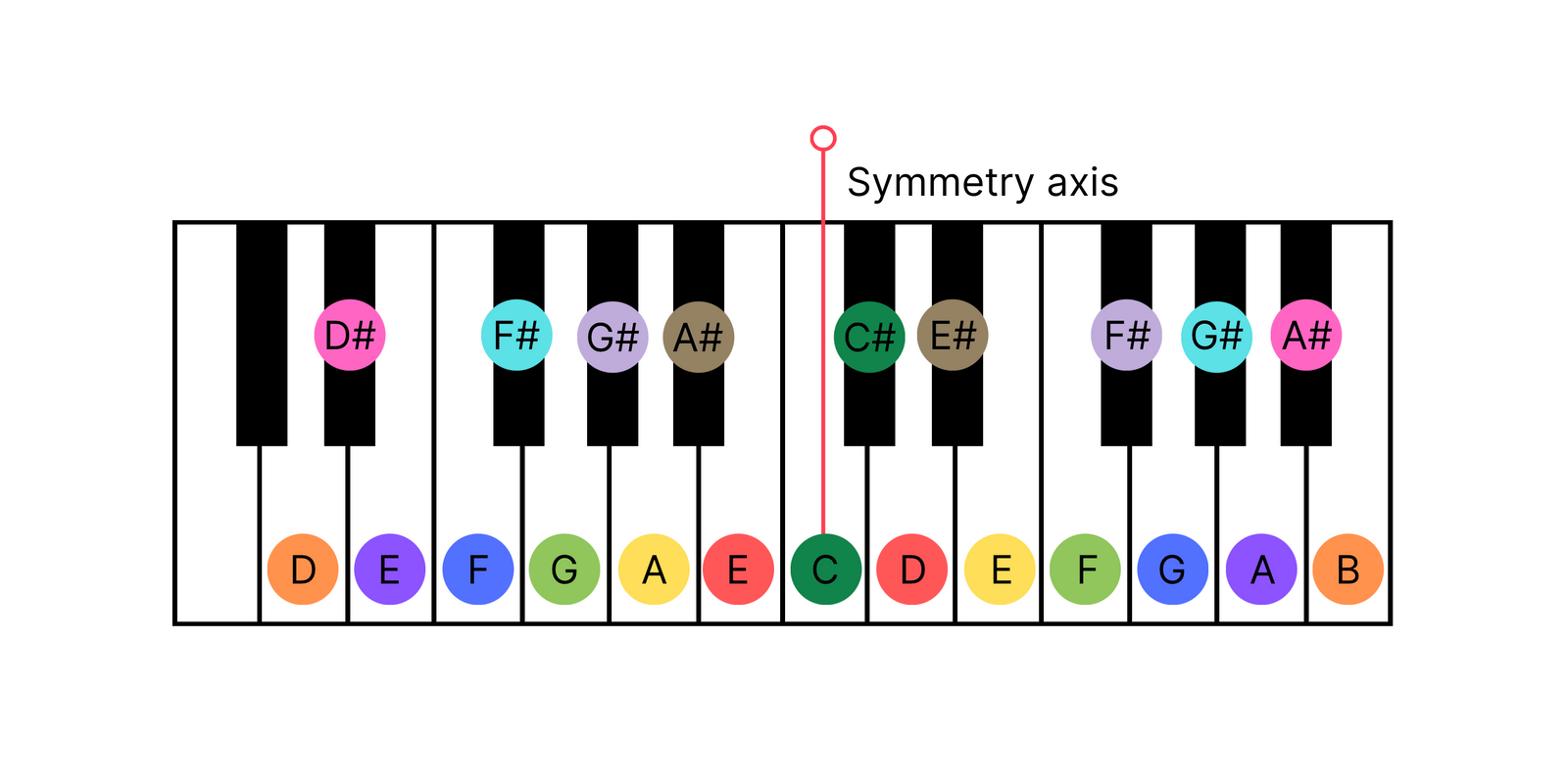 What is negative harmony?