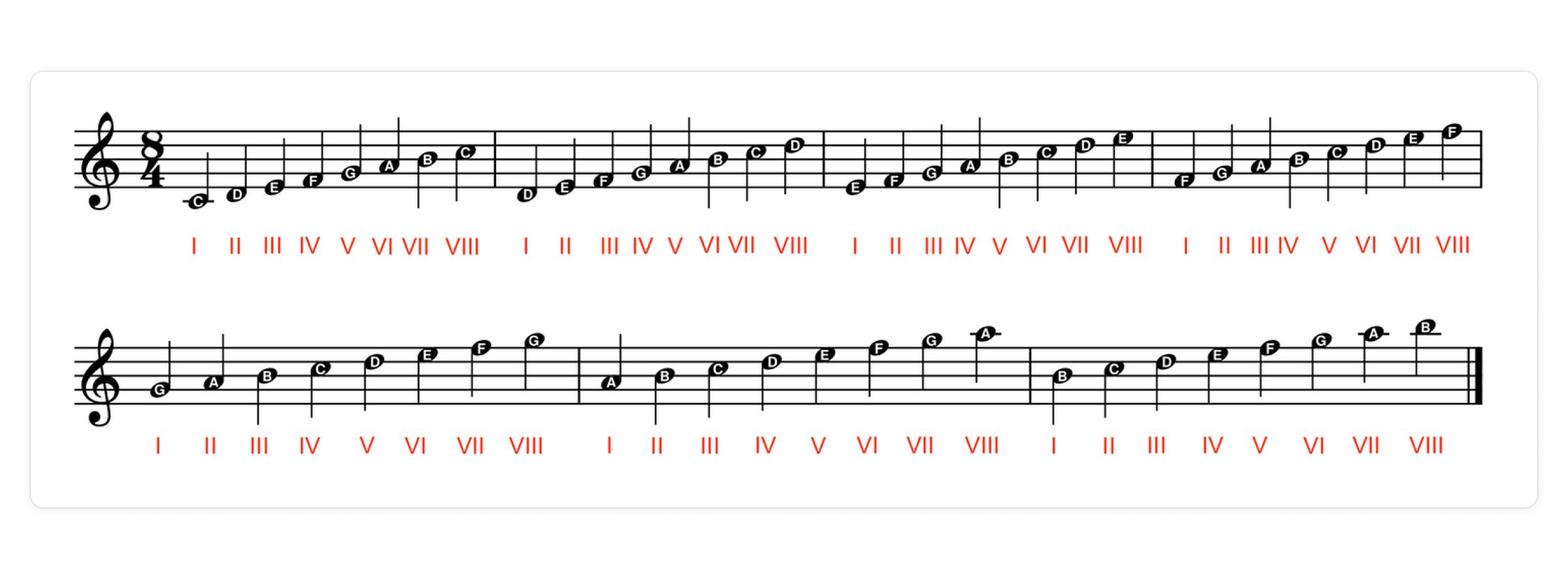 What is the name of this interval? Here is the answer!
