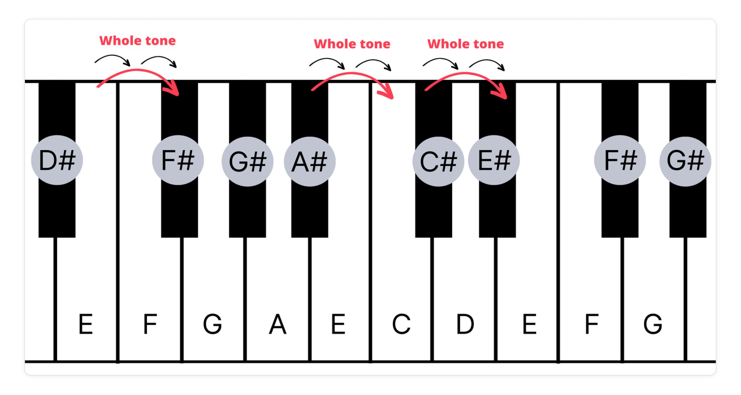 Exploring the distance between notes: semi tones and tones