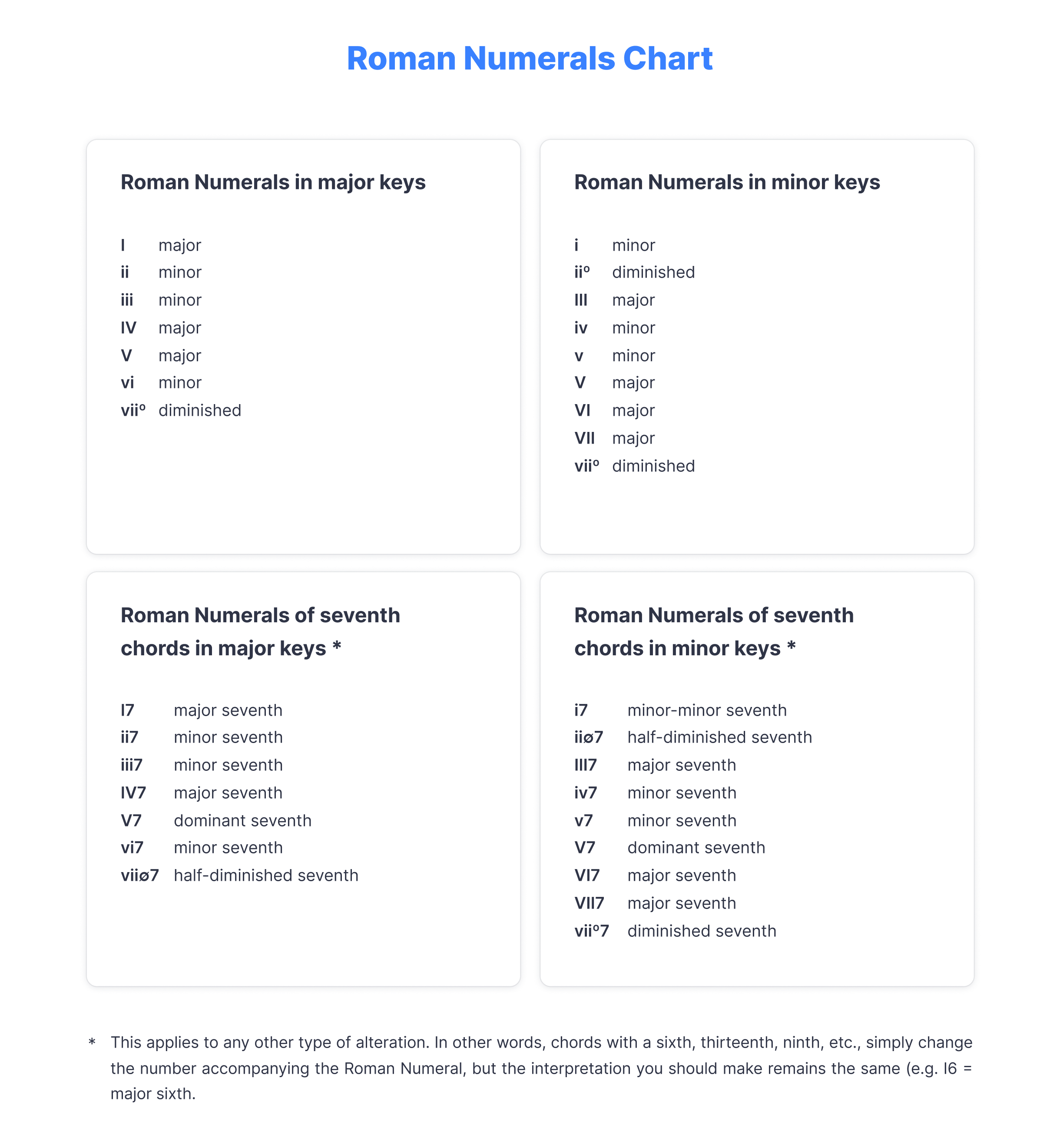A Comprehensive Guide to Understanding Roman Numerals in Music