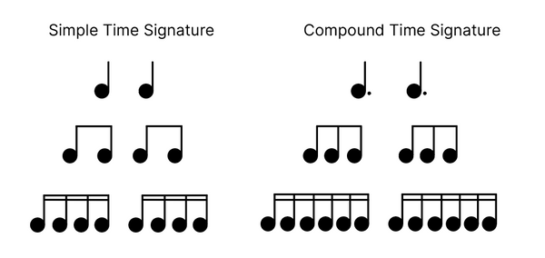 Regular & Irregular Time Signatures