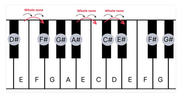 Exploring the distance between notes: semi tones and tones