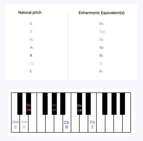 How to Write Sheet Music: Music Notes Explained