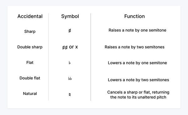 How to write music notes: a beginner's guide | Flat